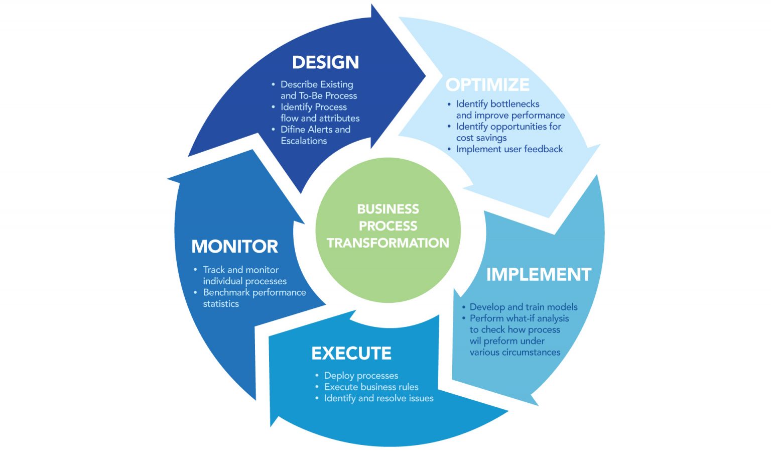 Business Process Transformation – SoftSol