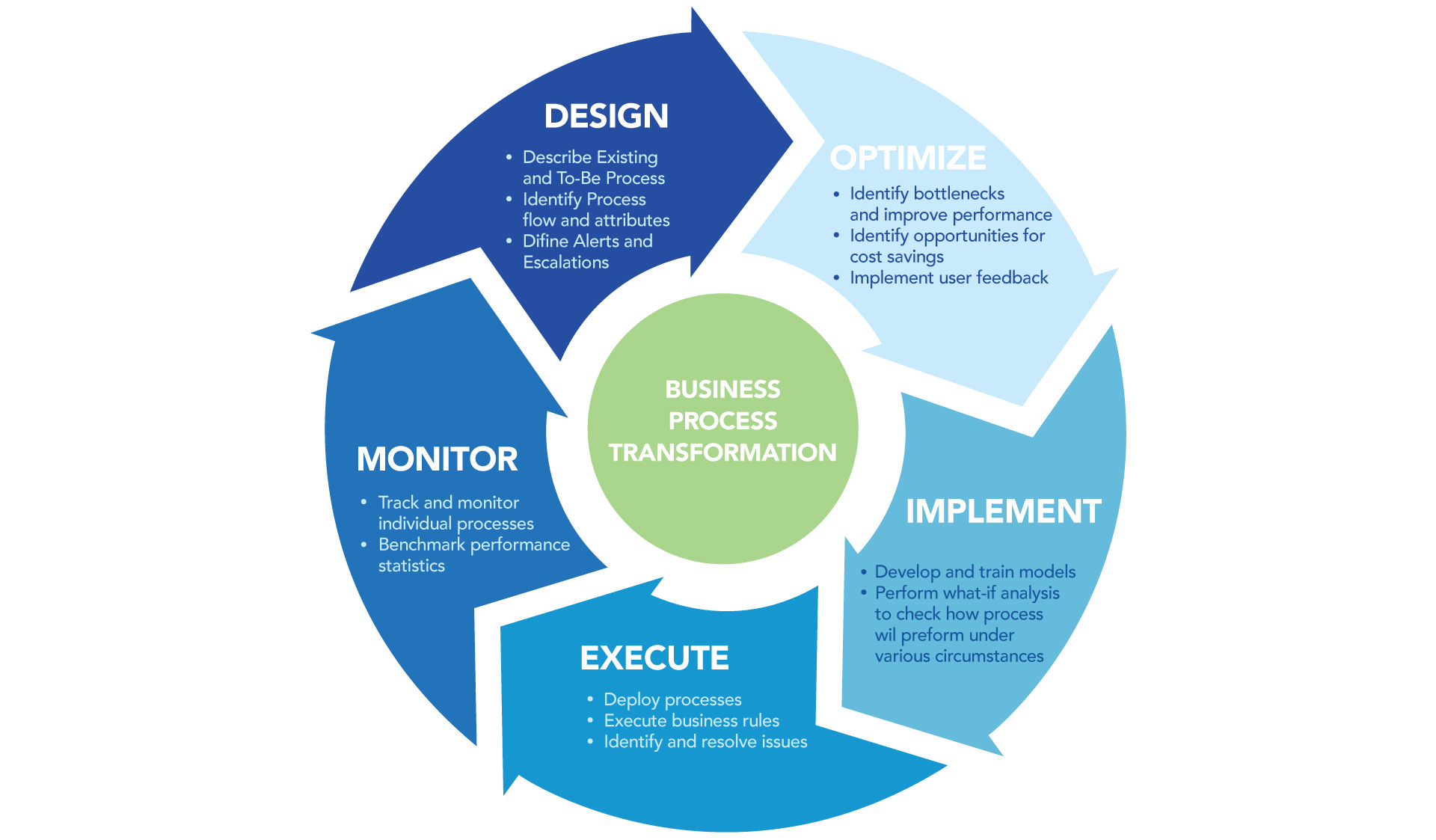 Business Process Transformation – SoftSol