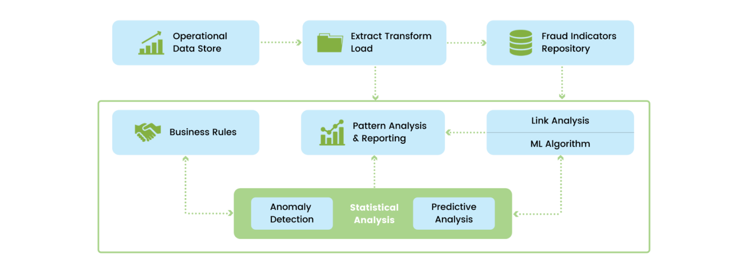 AI/ML solutions for Fraud Detection & Prevention – SoftSol
