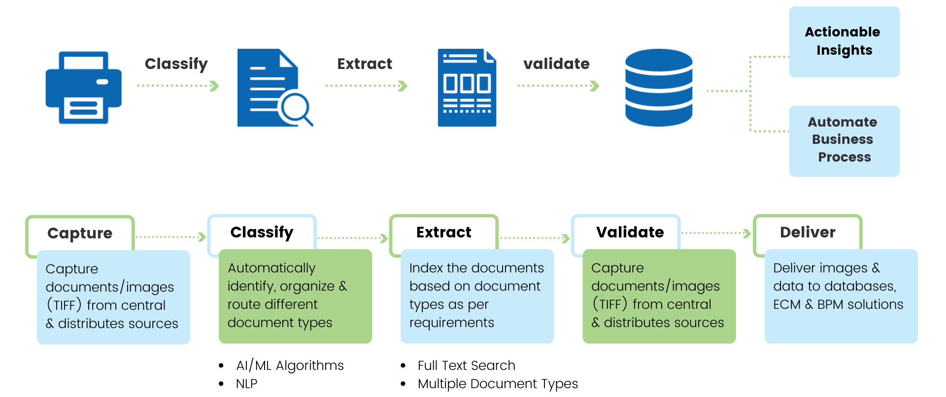 Actionable Insights from Data – SoftSol