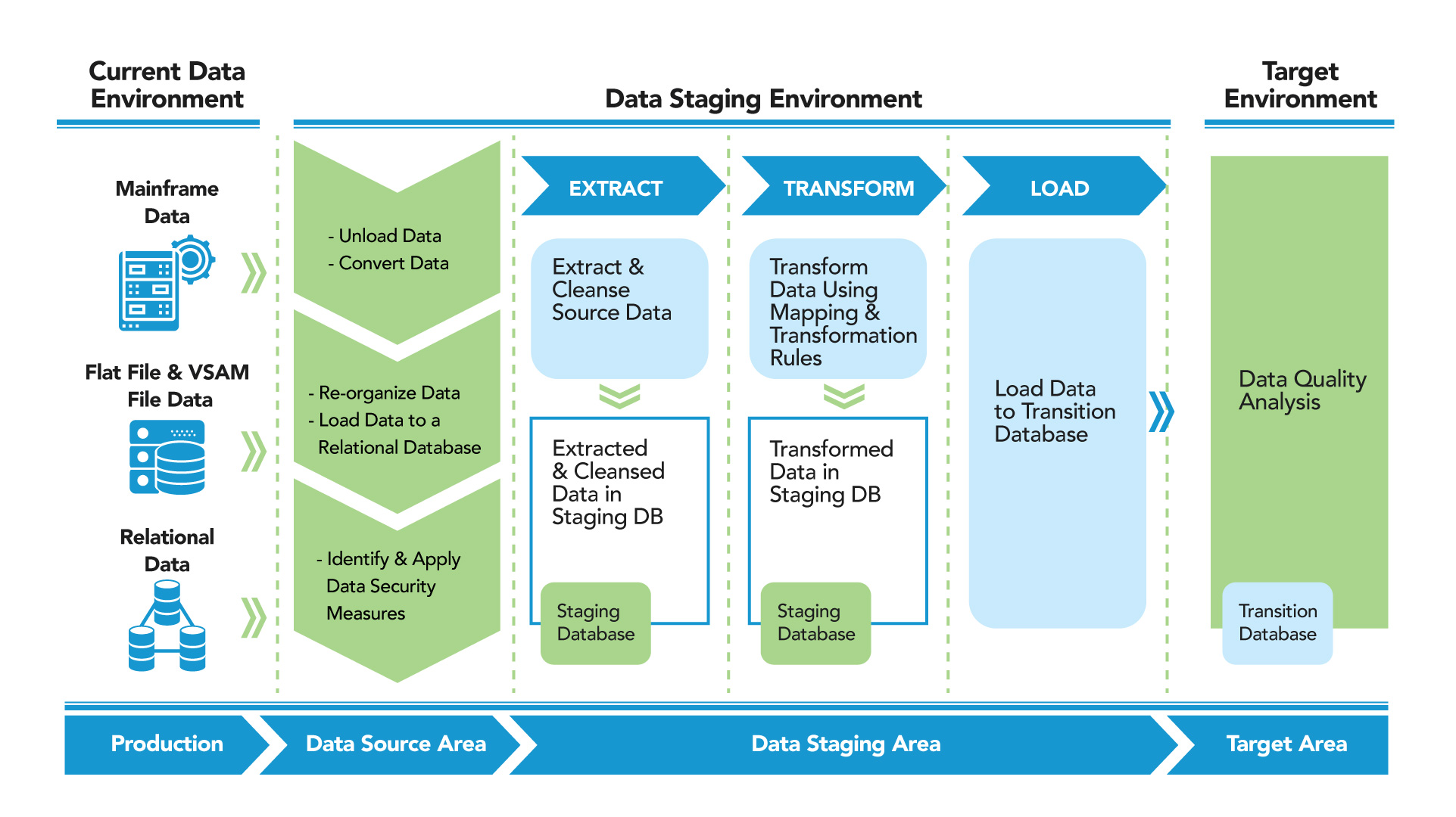 Data Transformation – SoftSol